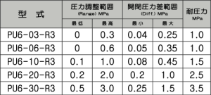 屋内用 圧力スイッチ：PU6 シリーズ - 株式会社 植田製作所